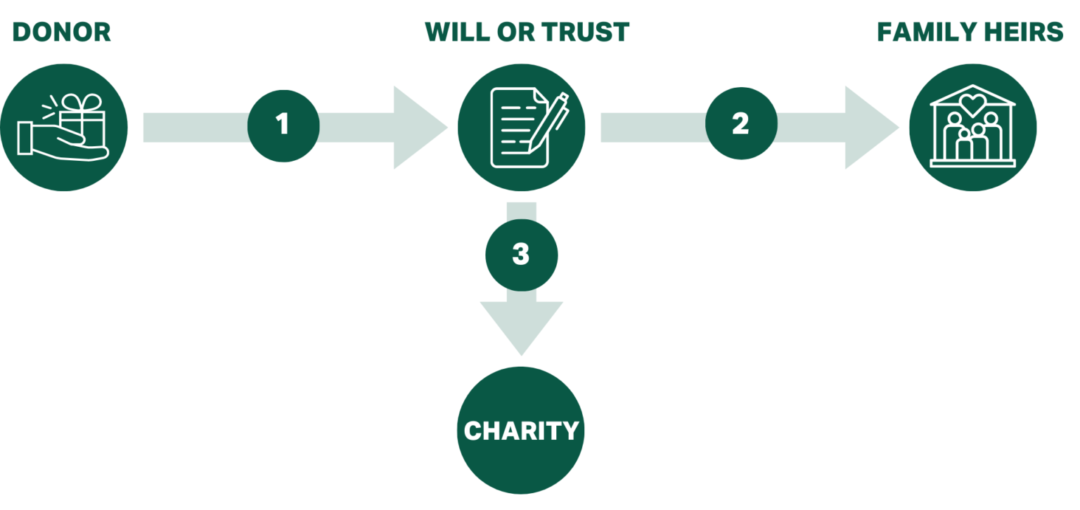 Guide to planned and legacy giving | GiveDirectly