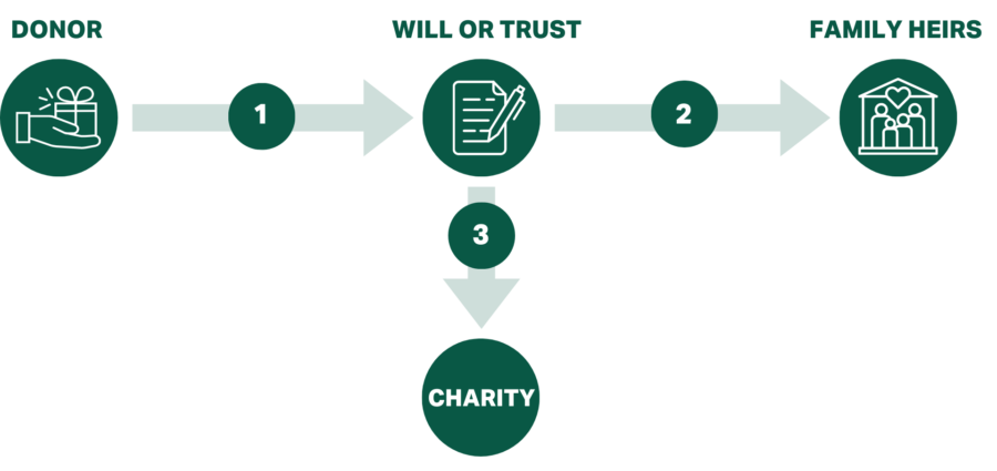 Guide to planned and legacy giving | GiveDirectly