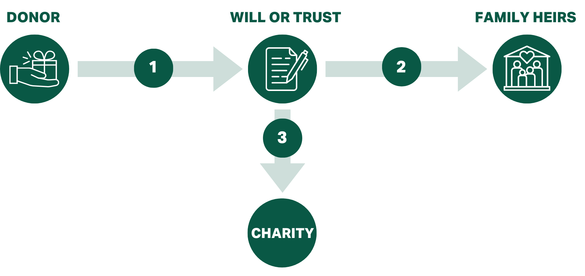 Guide to planned and legacy giving | GiveDirectly