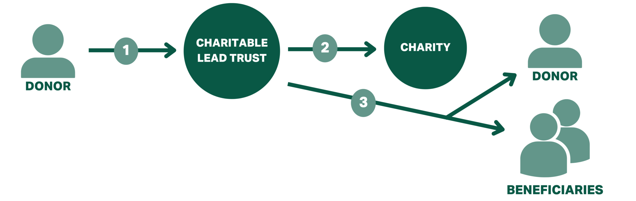 Guide to charitable trusts | GiveDirectly