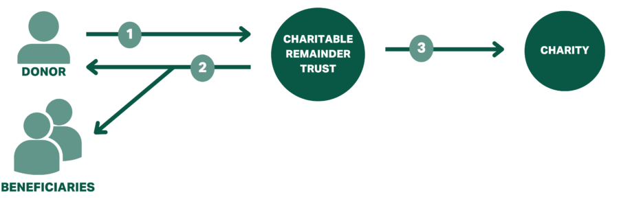 Guide to charitable trusts | GiveDirectly
