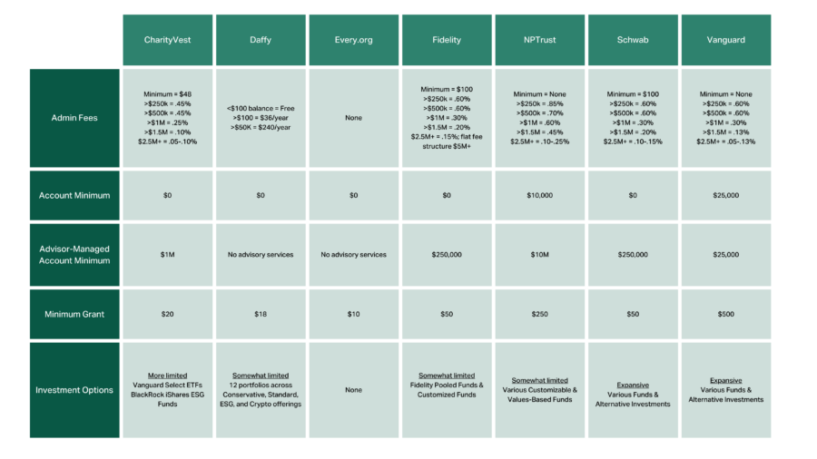 Guide to donor-advised funds | GiveDirectly