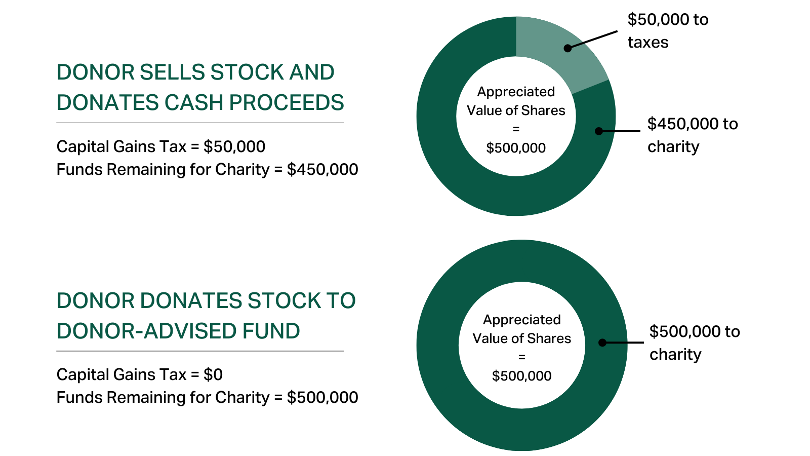 Guide to donor-advised funds | GiveDirectly