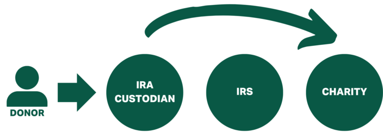 Guide to qualified charitable distributions | GiveDirectly