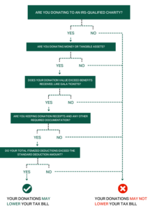 Guide to charitable tax strategies | GiveDirectly