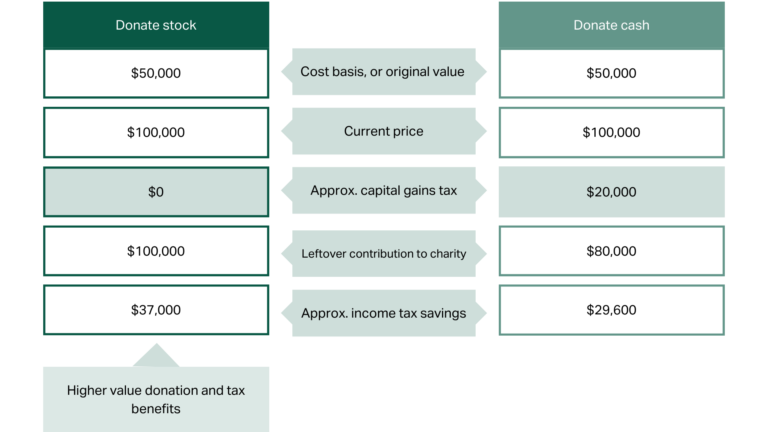 Guide to donating stocks and mutual funds | GiveDirectly