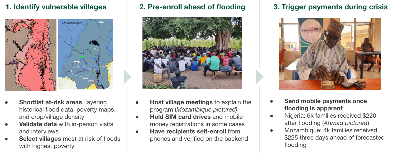 Cash to flood survivors: 4 things we got right & wrong | GiveDirectly