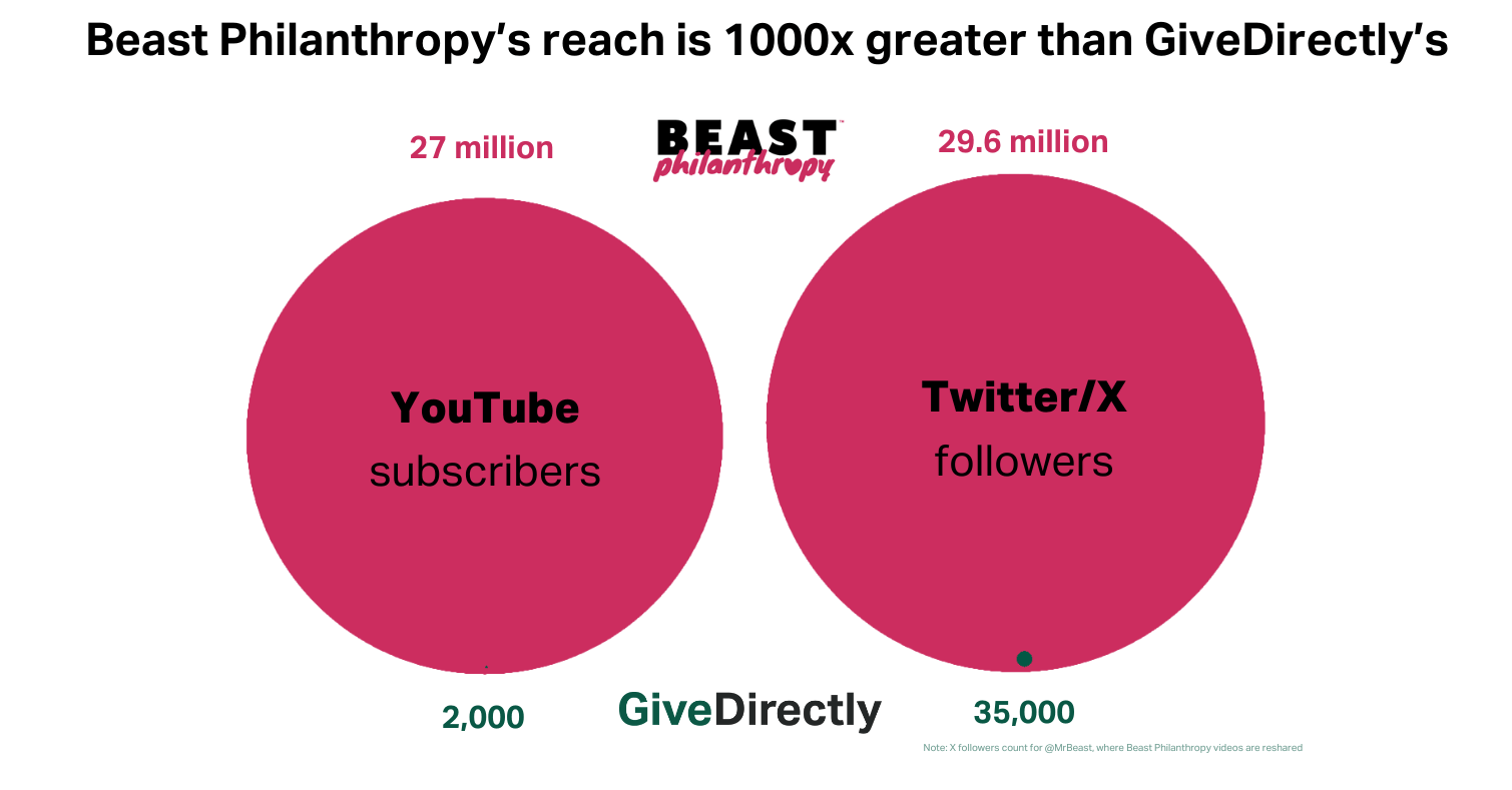 MrBeast gives $200,000 directly to people in poverty | GiveDirectly