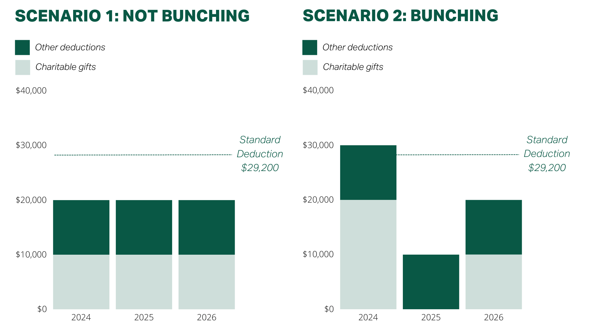 Guide to charitable tax strategies | GiveDirectly