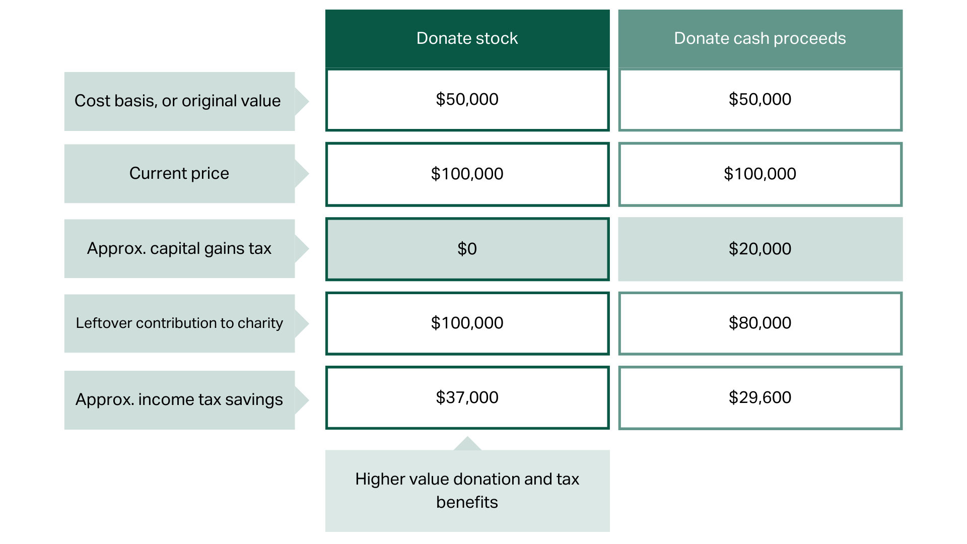 Guide to charitable tax strategies | GiveDirectly