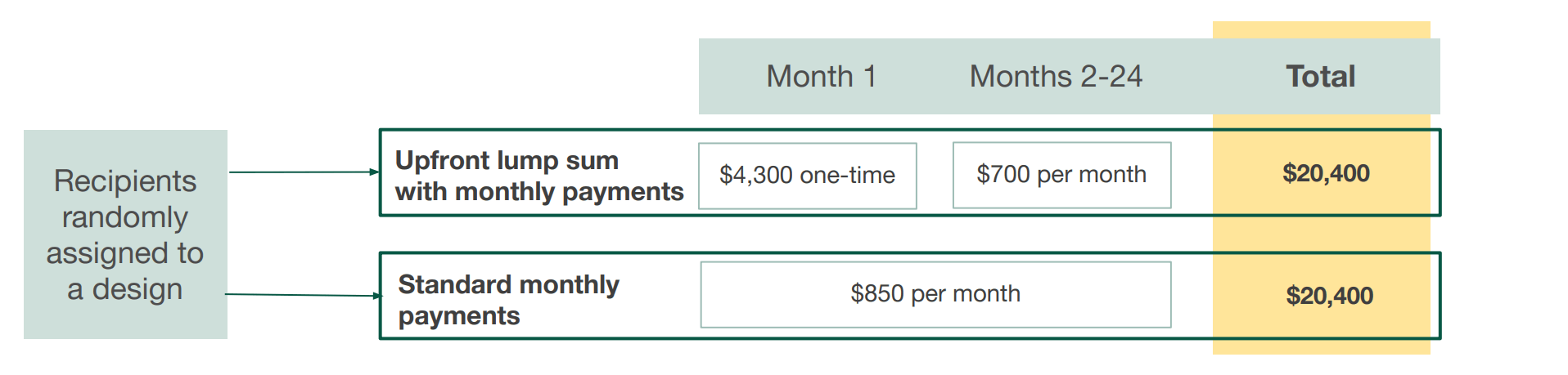 Which U.S. cash programs work the best? We don’t know yet. | GiveDirectly